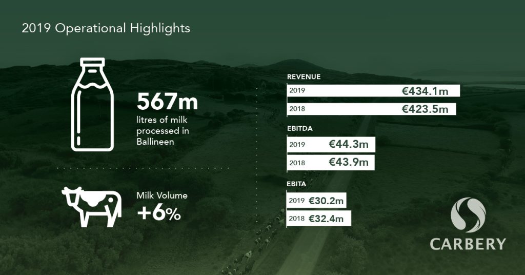 Carbery Group focuses on sustainable growth with turnover of €434 ...